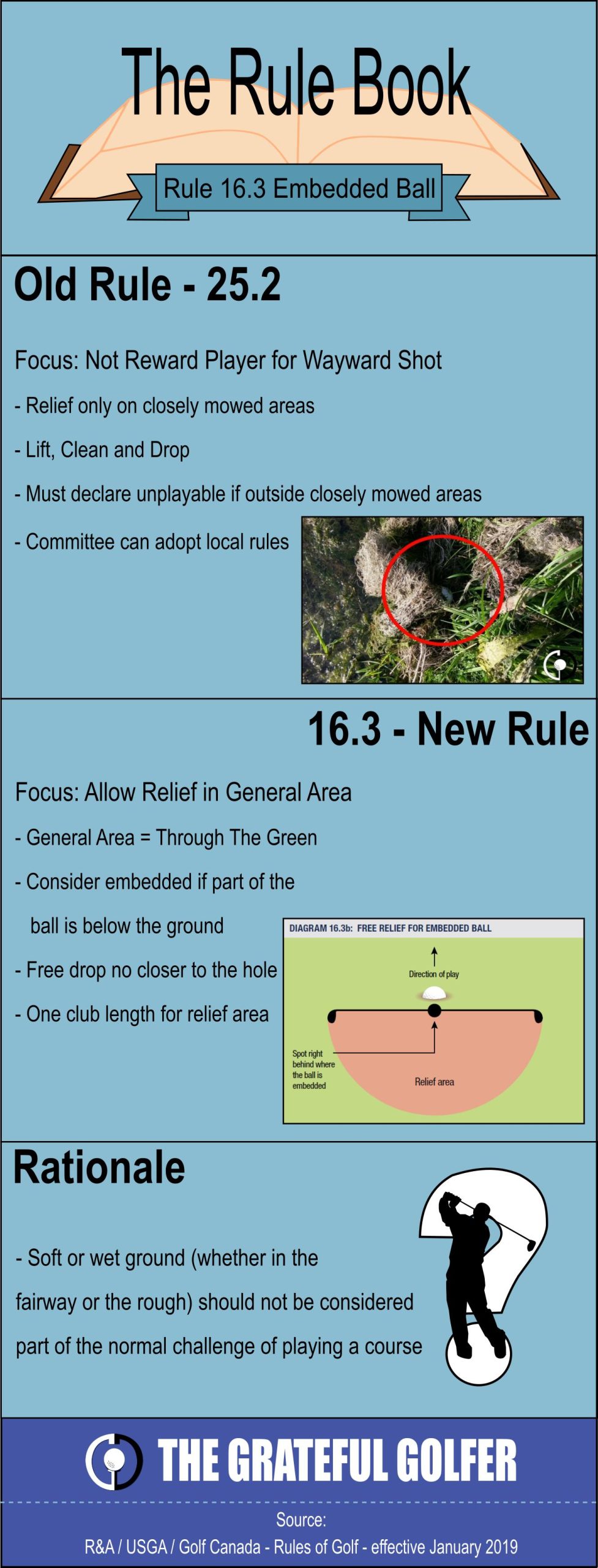 Embedded Ball Rules Improve Game: User Story & Insights - Fairway Tips ...